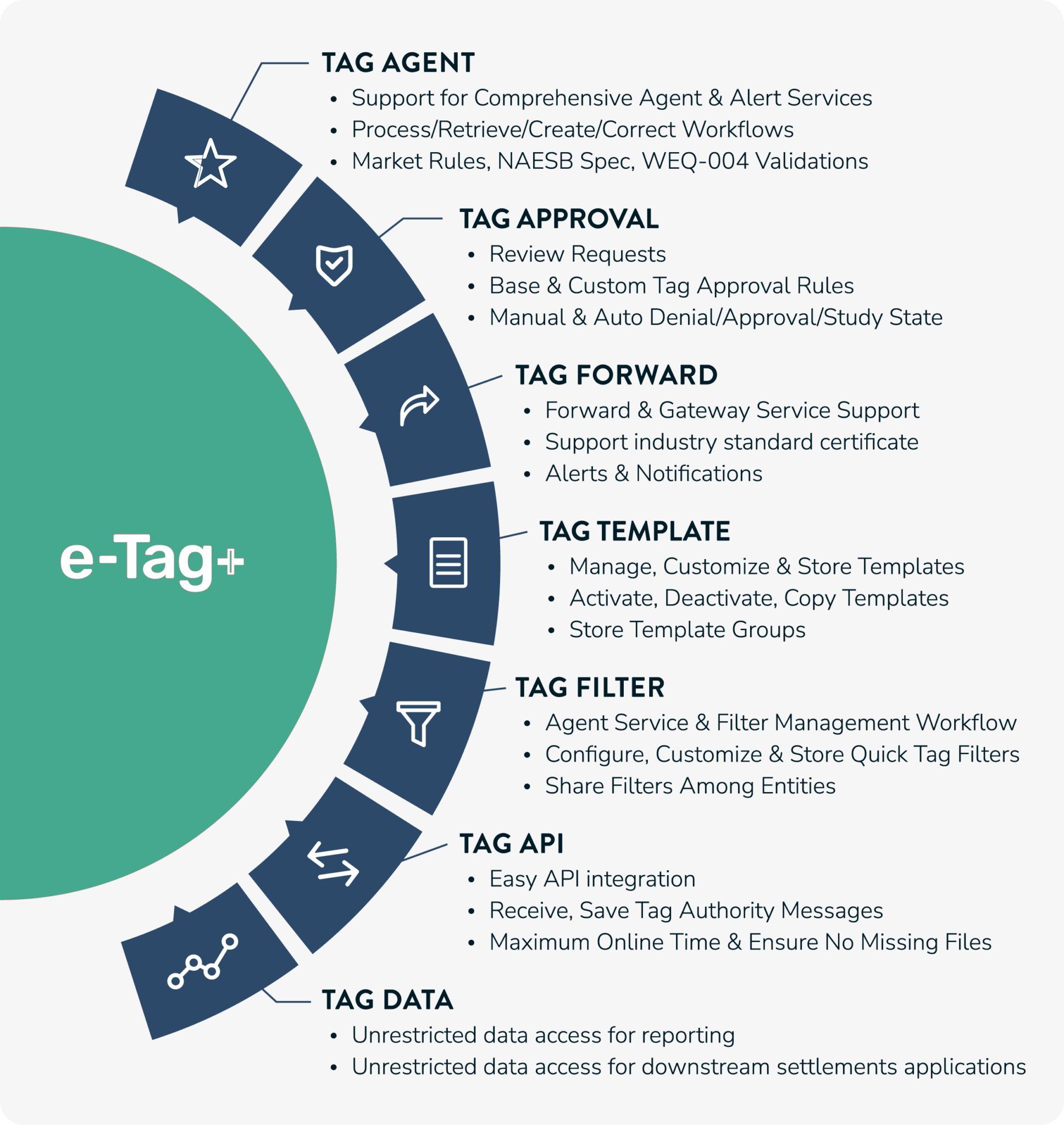 Automated Workflows Using e-Tag+: Deep Dive Renewable Resource ...