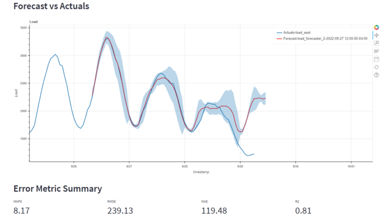 Net Load Forecasting: Predicting the Unpredictable | PCI Energy Solutions