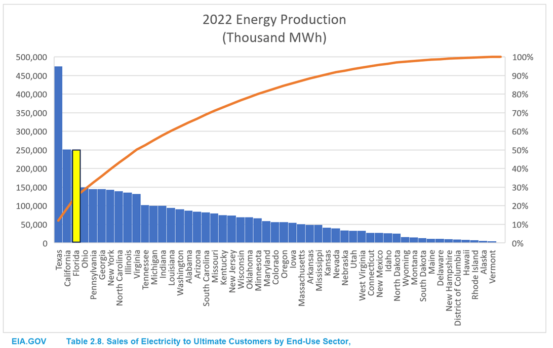 Florida's Electricity Generation by Source: Gas Rules but Solar Gains ...