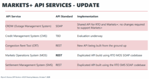 SPP’s Move from SOAP to REST for Markets+ and What It Means for Your ...