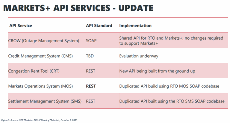 SPP’s Move from SOAP to REST for Markets+ and What It Means for Your ...